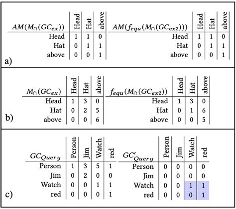 Examples Of Graph Code Metrics Figure 3a Shows The Adjacency Matrices