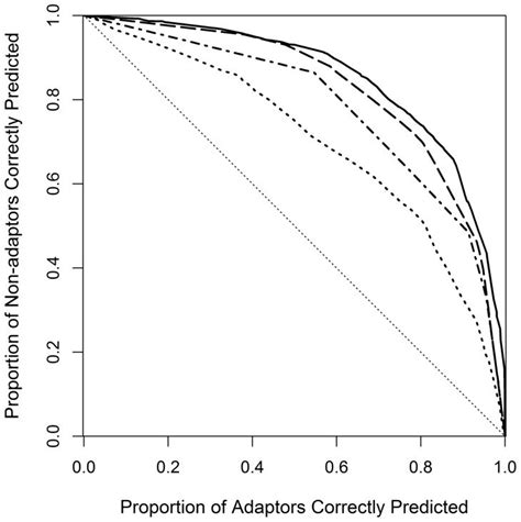 Receiver Operating Characteristics Curves Summarizing The Predictive