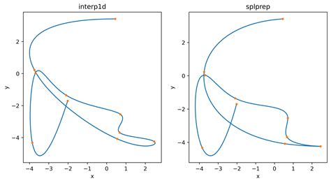 python how to interpolate beautiful smooth curve path for the given x