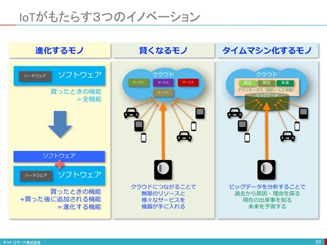 【図解】コレ1枚でわかるiotがもたらす3つのイノベーション：itソリューション塾：オルタナティブ・ブログ