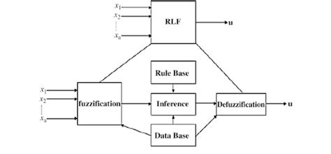 3 Fuzzy Logic Controller Download Scientific Diagram