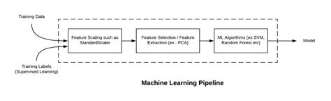 sklearn machine learning pipeline python example data