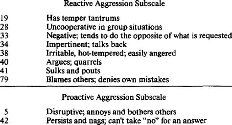 Reactive And Proactive Aggression Subscales Of The Conduct Disorder