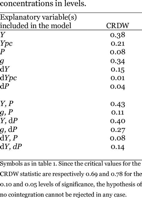 Crdw Tests For Models In Which The Dependent Variable Is Co2 Download