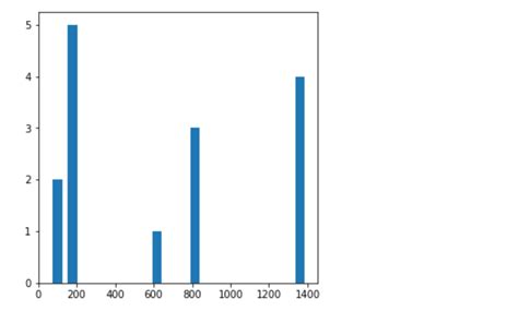 python 3 x matplotlib not displaying all values stack