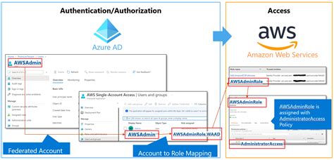 permissions management aws and federated access security and