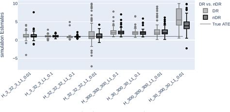 Figure 2 From Doubly Robust Estimation With Machine Learning