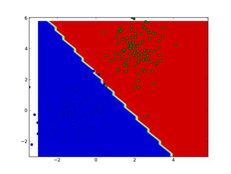 numpy library in python for neural networks to plot roc