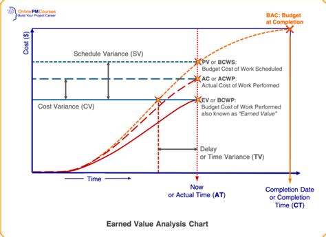 earned value primer the basics of evm project management tools
