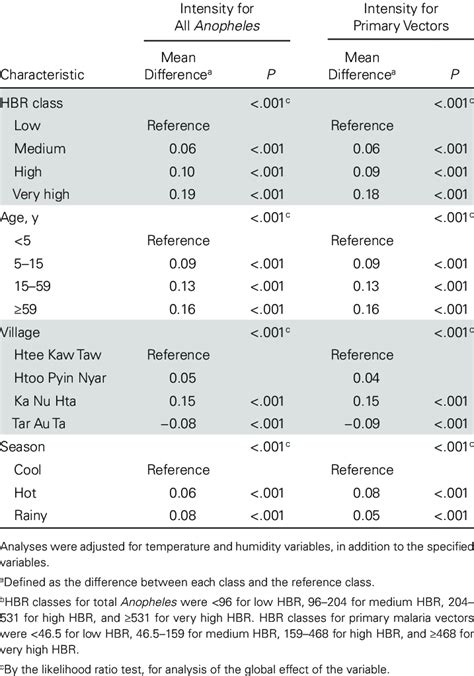 Multivariate Linear Mixed Model Showing The Relationship Between The