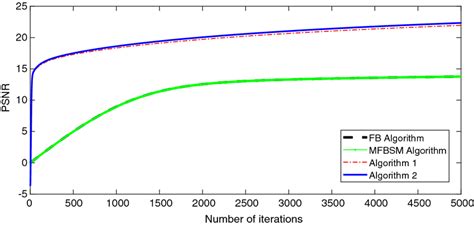 Graphs Of Psnr For The Methods Fbsm Mfbsm Algorithms 1 And 2 Of