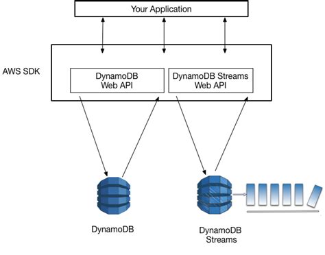 dynamodb streams use cases and design patterns aws