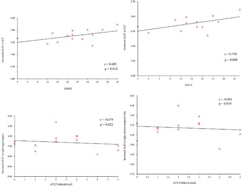 Correlations Of Clinical Variables And Alff Values In The Ad Patients