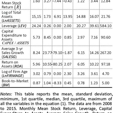 Descriptive Statistics Variables Mean Sd Min Q1 Median Q3 Max