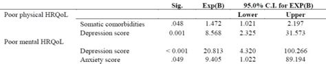 the summary of multiple logistic regression analysis for poor physical
