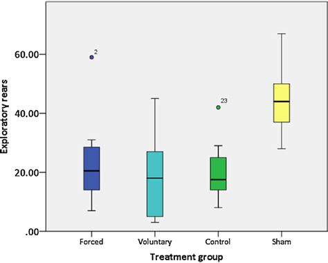 Box Plot With The Median The Range And The Minimum And Maximum Images