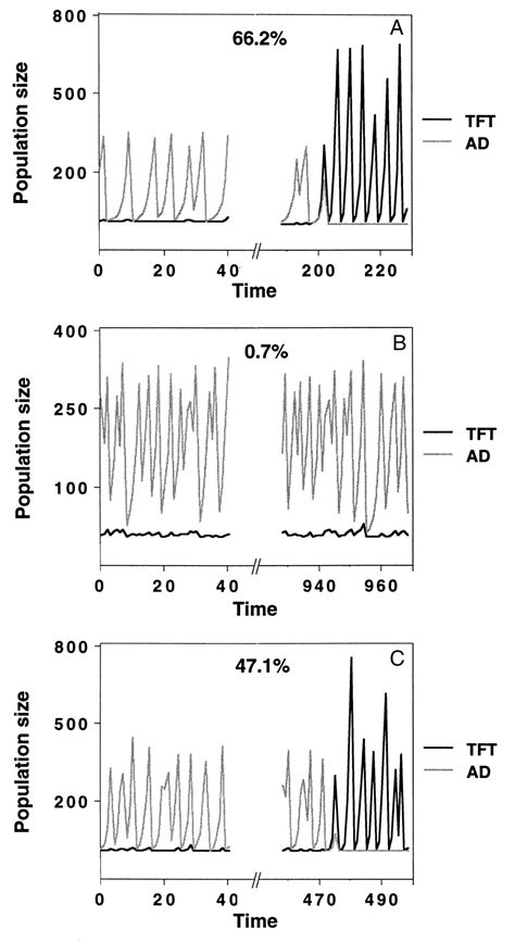 Population Dynamics Demographic Stochasticity And The Evolution Of