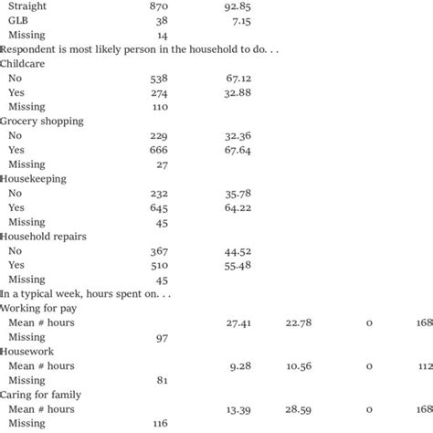 descriptive statistics for control variables n 922 download