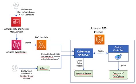 kubernetes rbac and iam integration in amazon eks using a java based