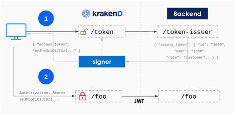 jwt signing krakend api gateway