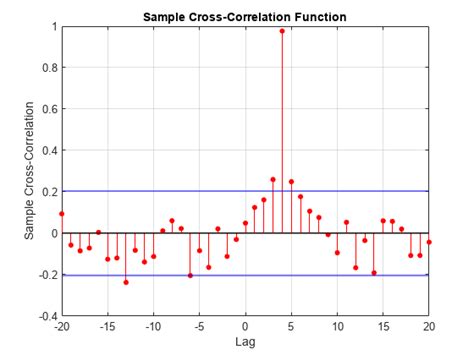 sample cross correlation matlab crosscorr