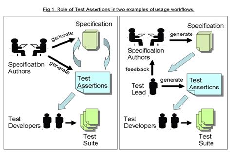 test assertions guidelines version 1 0