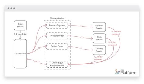saga pattern how to manage distributed transactions with microservices