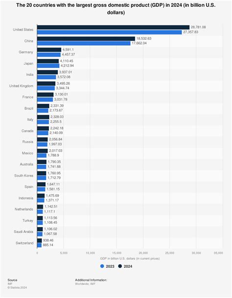 Gross Domestic Product Gdp Ranking By Country 2016