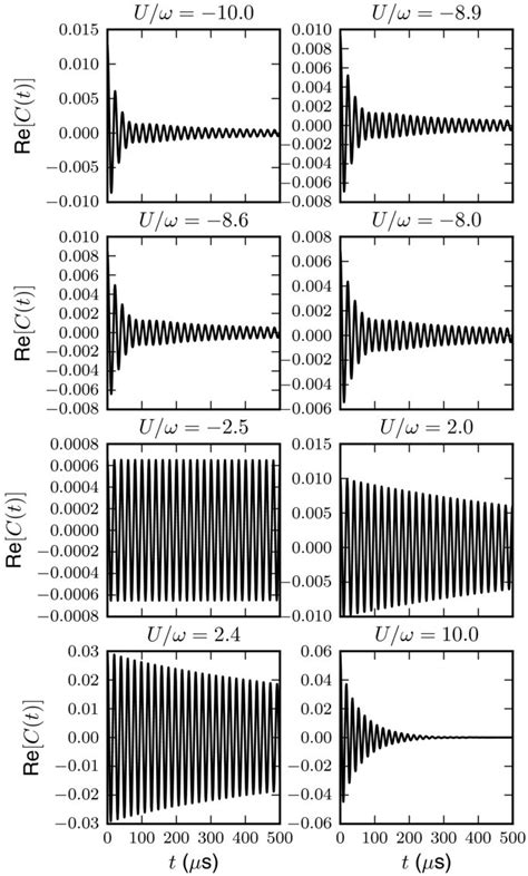 Field Correlation Function C T For A Series Of U Along The Lower