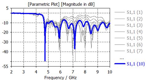 Reflection Coefficient S11 As A Function Of Frequency Download