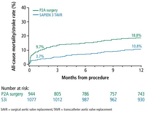 Expanding Indications For Tavr The Preferred Procedure In Intermediate