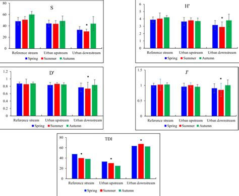 Seasonal Variation In The Species Richness S The Shannon Weiner