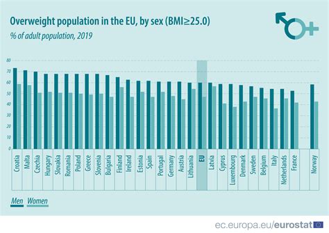 over half of adults in the eu are overweight products eurostat news