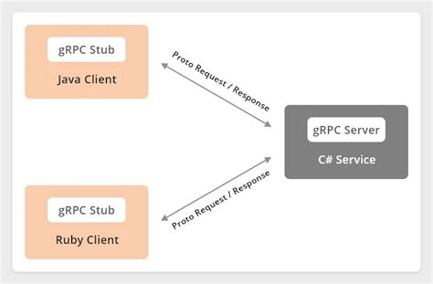 optimizing grpc api performance with protobuf fieldmask in