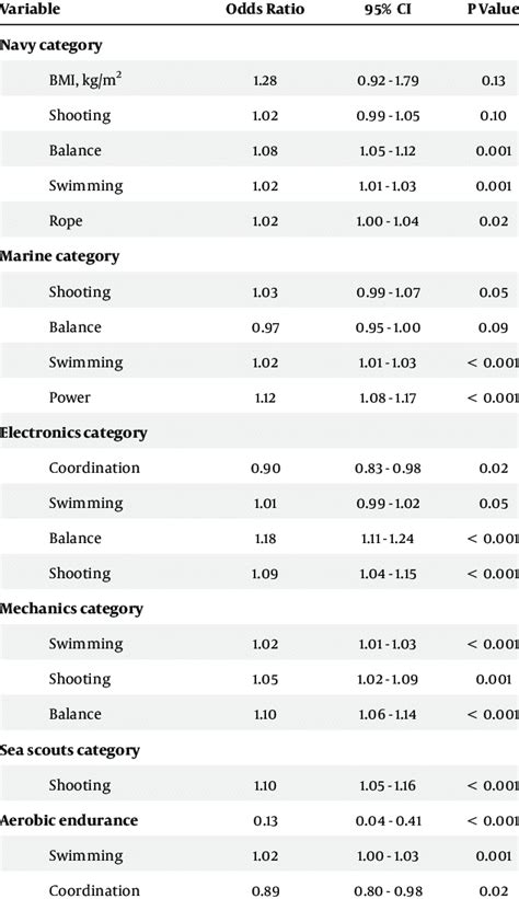 logistic regression modelling for the military categories