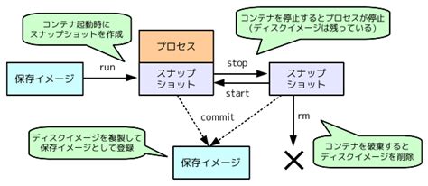 docker データコンテナ 作成 fetchploaty