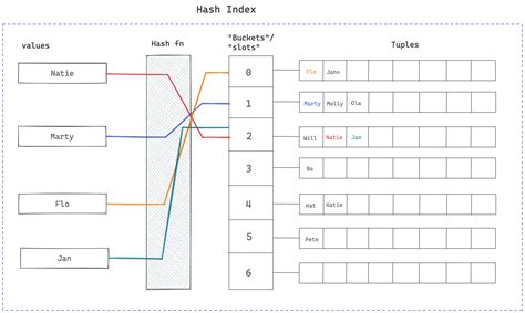 improving query performance with database indexes using prisma hash