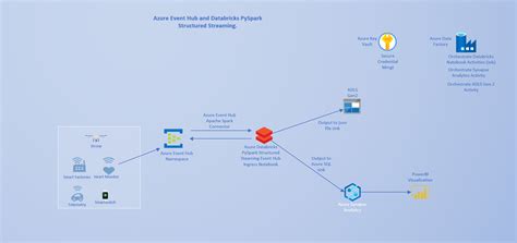 ingest azure event hub telemetry data with apache pyspark