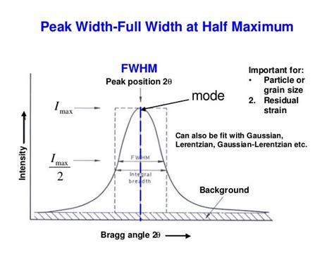How To Measure Fwhm From Xrd Analysis Researchgate