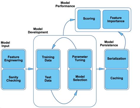 mastering predictive analytics with python packt