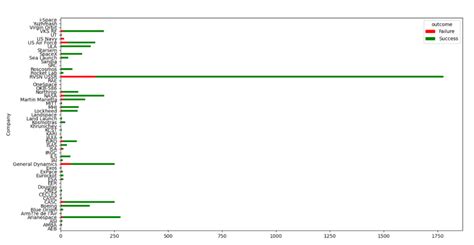 python how can i sort my stacked bar chart in descending order