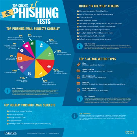 Knowbe4 Phishing Test Results Reveal It And Online Services Emails