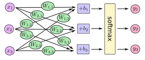 mnist data set softmax regression part 2 data science