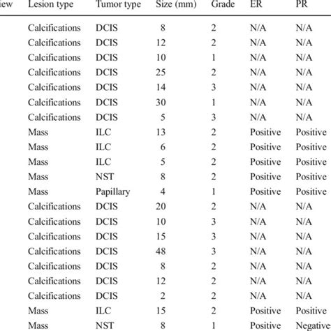Overview Of Histopathological Diagnoses Of False Negative Cases