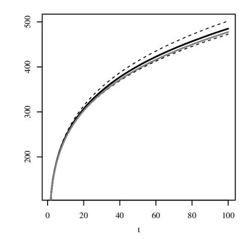 show the return level plot for standard gev estimation