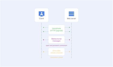 how secure is websocket
