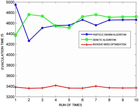 Convergence Performance Comparison Download Scientific Diagram