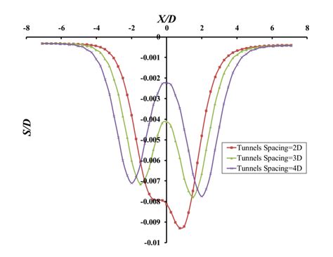 Numerical Results Of The Asymmetric Ground Surface Settlement Curves
