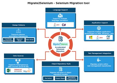 selenium testing specialists for development of automation frameworks