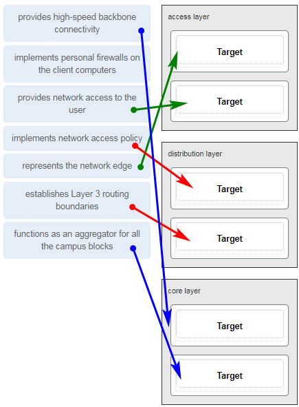 match the functions to the corresponding layers not all options are